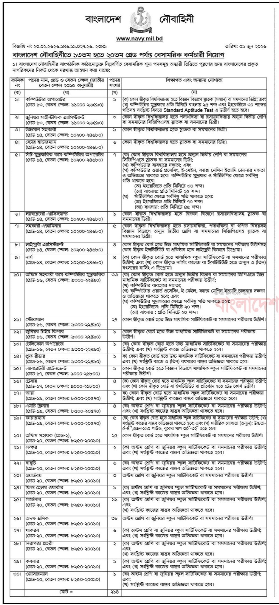 BNDCP Job Circular 2026 – ২১৪ পদে বাংলাদেশ নৌবাহিনীর বেসামরিক কর্মী ...